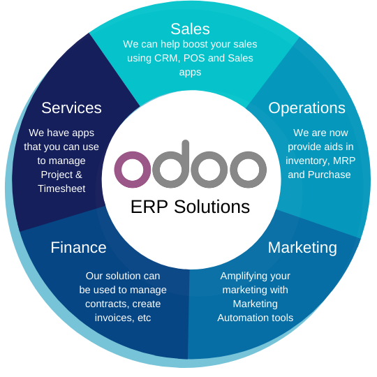 Odoo Consulting Services for Business Success | Analogyx